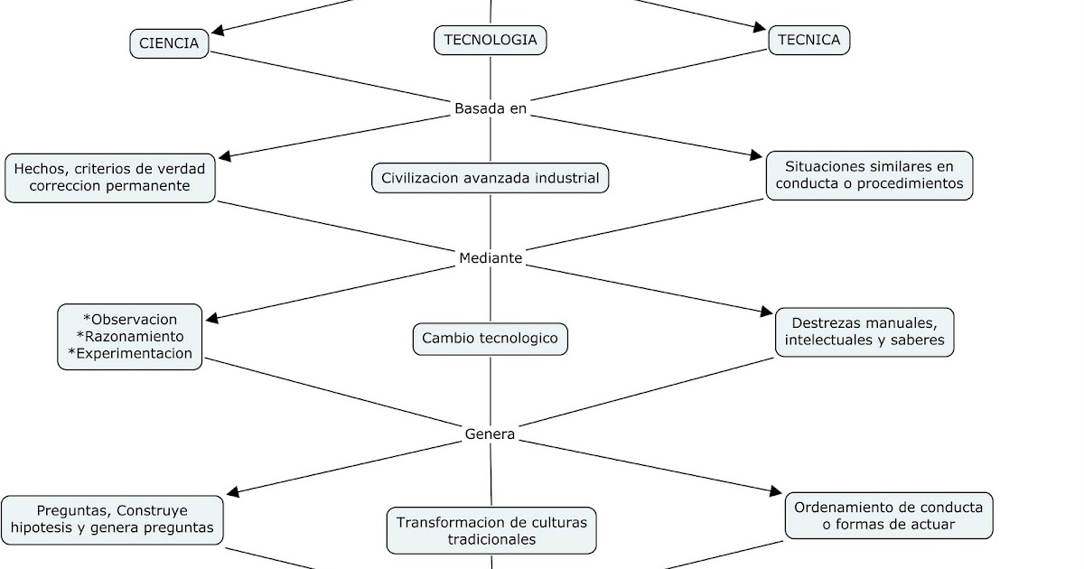 Introduccion A La Ingenieria Mapa Conceptual Unidad 3