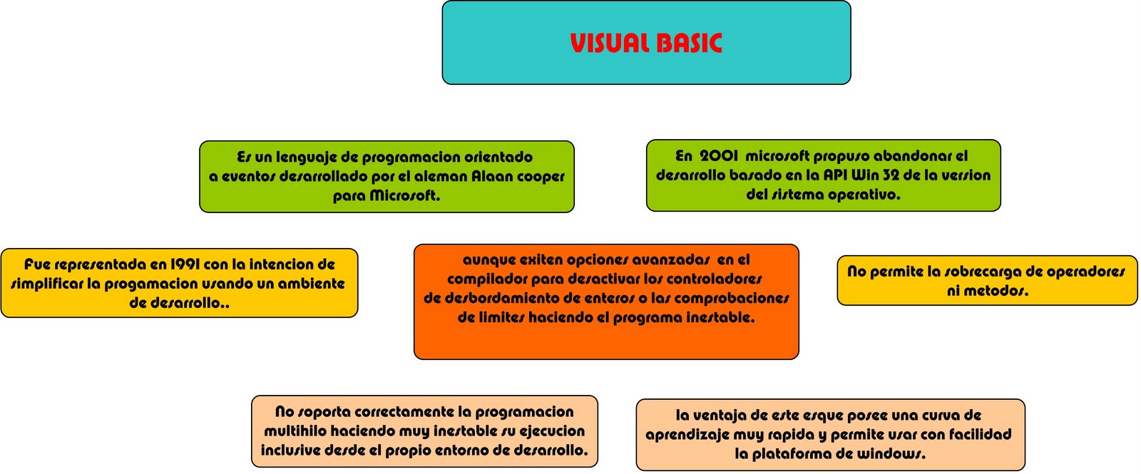 Mapa Conceptual De Visual Basic Que Es Es Visual Basic Desde Sus Images