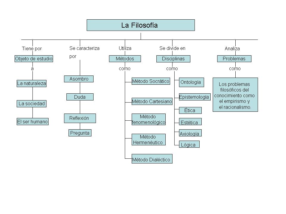 El Mundo De La Filosofia 1 Mapa Conceptual 64890 Hot Sex Picture