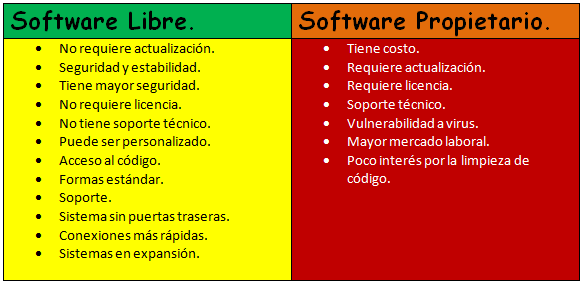 Lic En Informatica Sw Libre Y Propietario