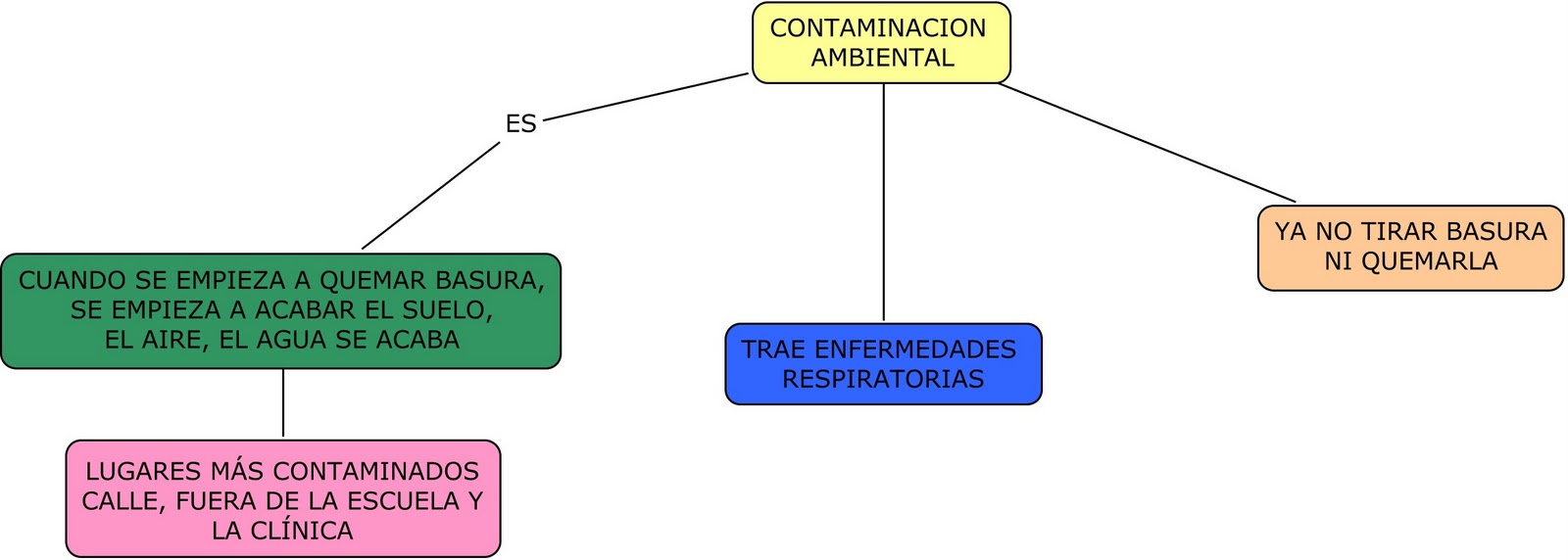 Mapa Conceptual De Contaminacion Ambiental Geno Image