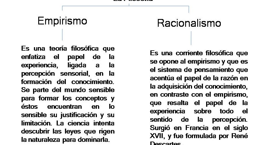 El Mundo De La Filosofia 5 Cuadro Sinoptico Empirismo Y Racionalismo