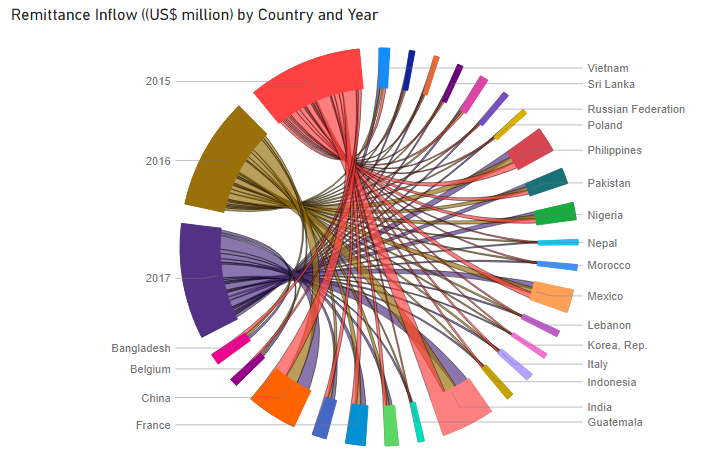 Power Bi Relationship Charts Naukri Learning