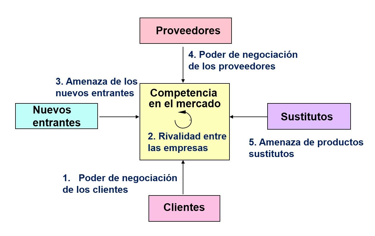 Las 5 Fuerzas De Porter Una Ventaja Competitiva