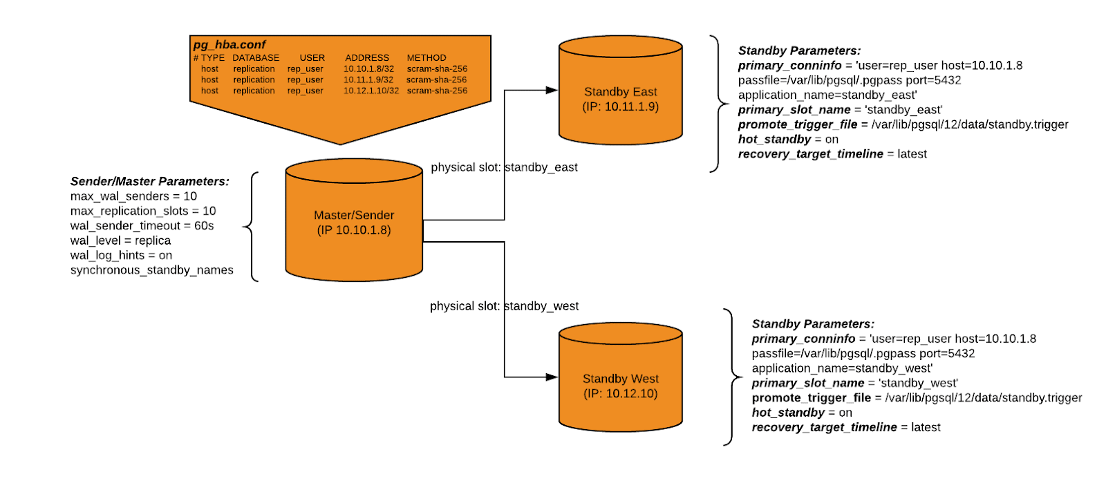 Key Parameters And Configuration For Streaming Replication In Postgres 12