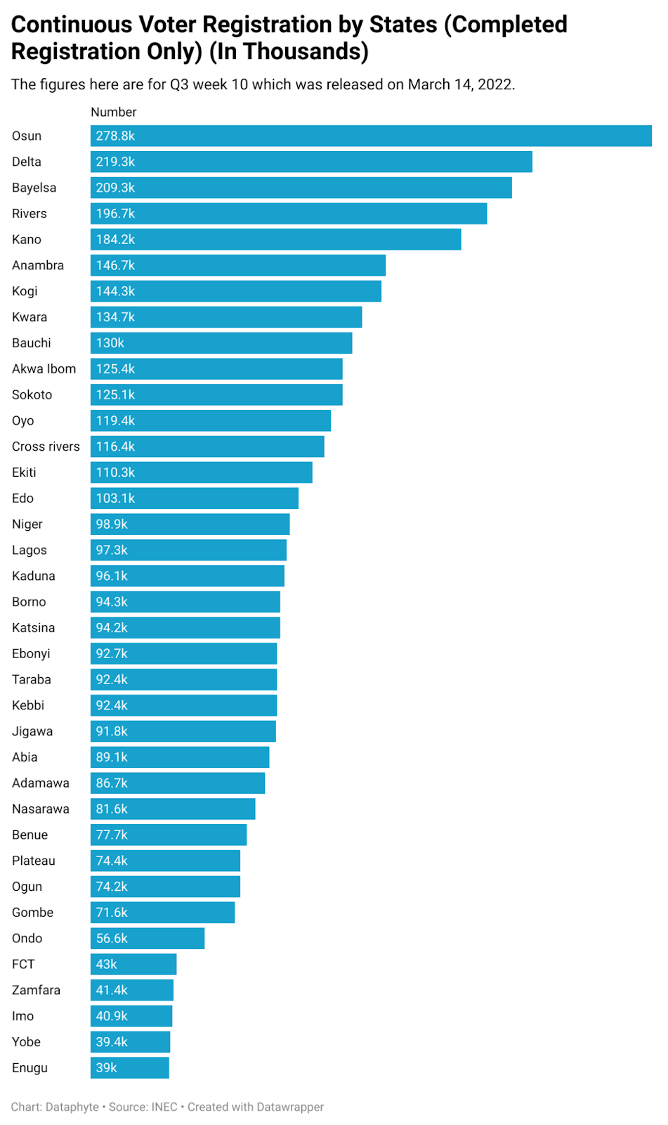 2023 Elections Is Inec Close To 120 Million Voters Goal Dataphyte