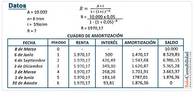 Tabla De Amortización Fórmula Ejemplo Y Cómo Hacerla Cforemoto