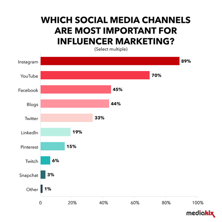 Influencer Marketing Stats For 2020 Seo Sandwitch Blog