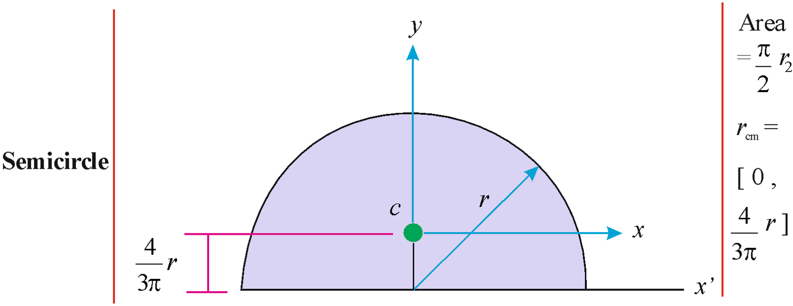 Centre Of Mass Of Hollow Hemisphere Composite Bodies Important Points