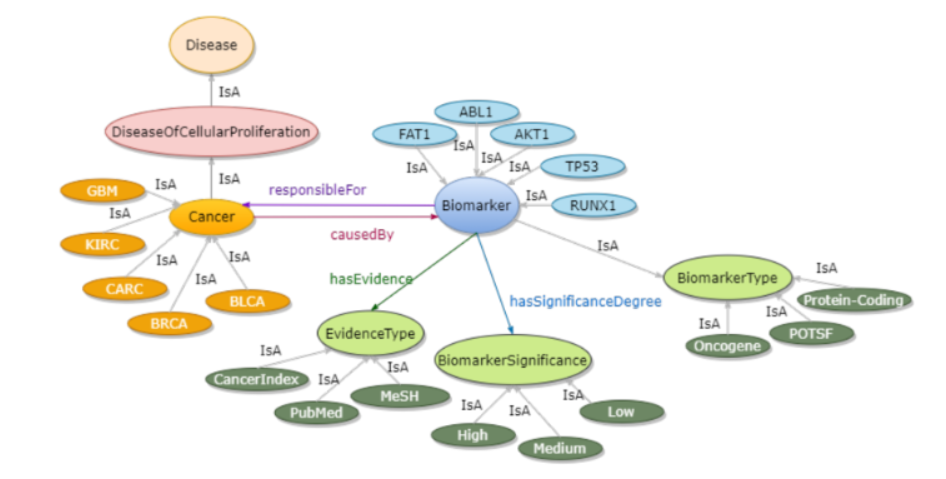 Harnessing Knowledge Graphs For Advancements In Life Sciences