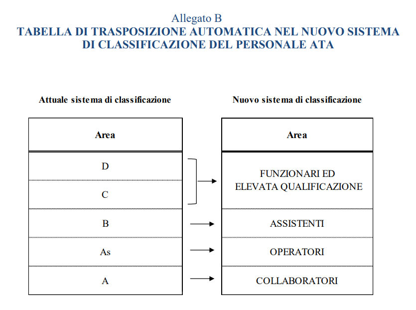 Mobilità Verticale Ata Da Collaboratore Scolastico Ad Assistente