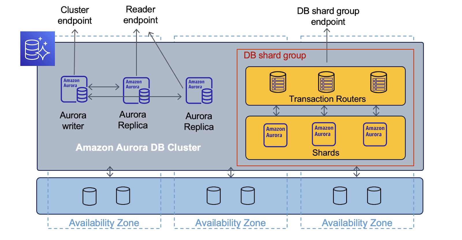 Introduction To Amazon Aurora Limitless Database Cloud 7