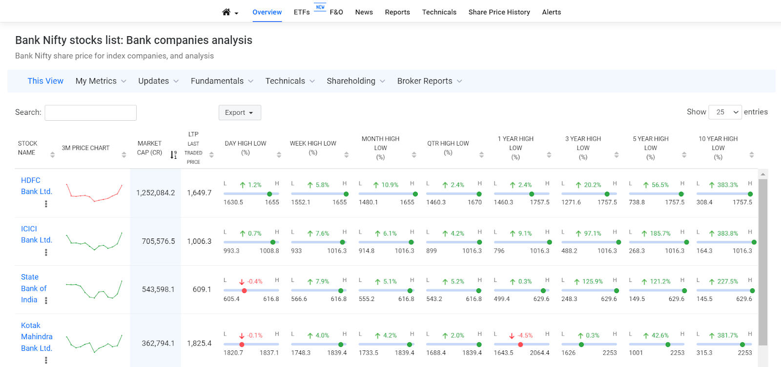 Bank Nifty Share Price Bank Nifty Pe Ratio Chart