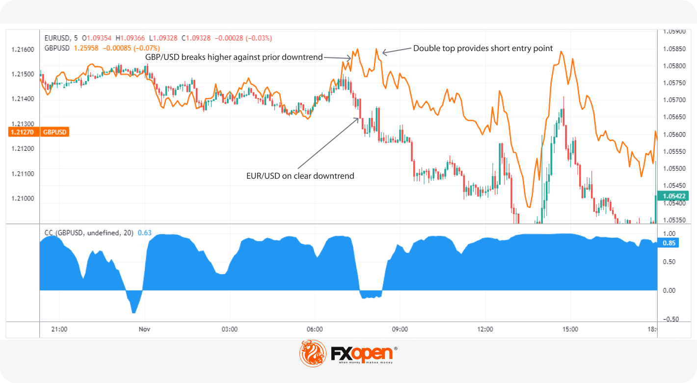 Forex Correlation And Diversification Strategies Market Pulse