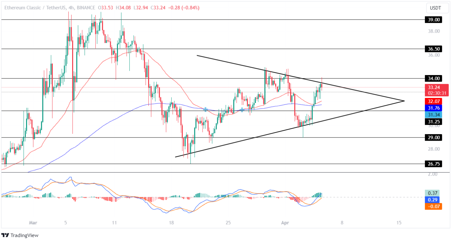 Ethereum Classic Hints A Bearish Pattern