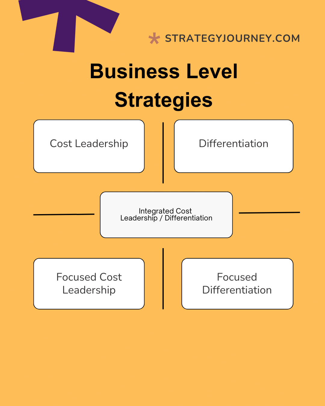 Business Level Strategies What Are They How To Use It The Strategy