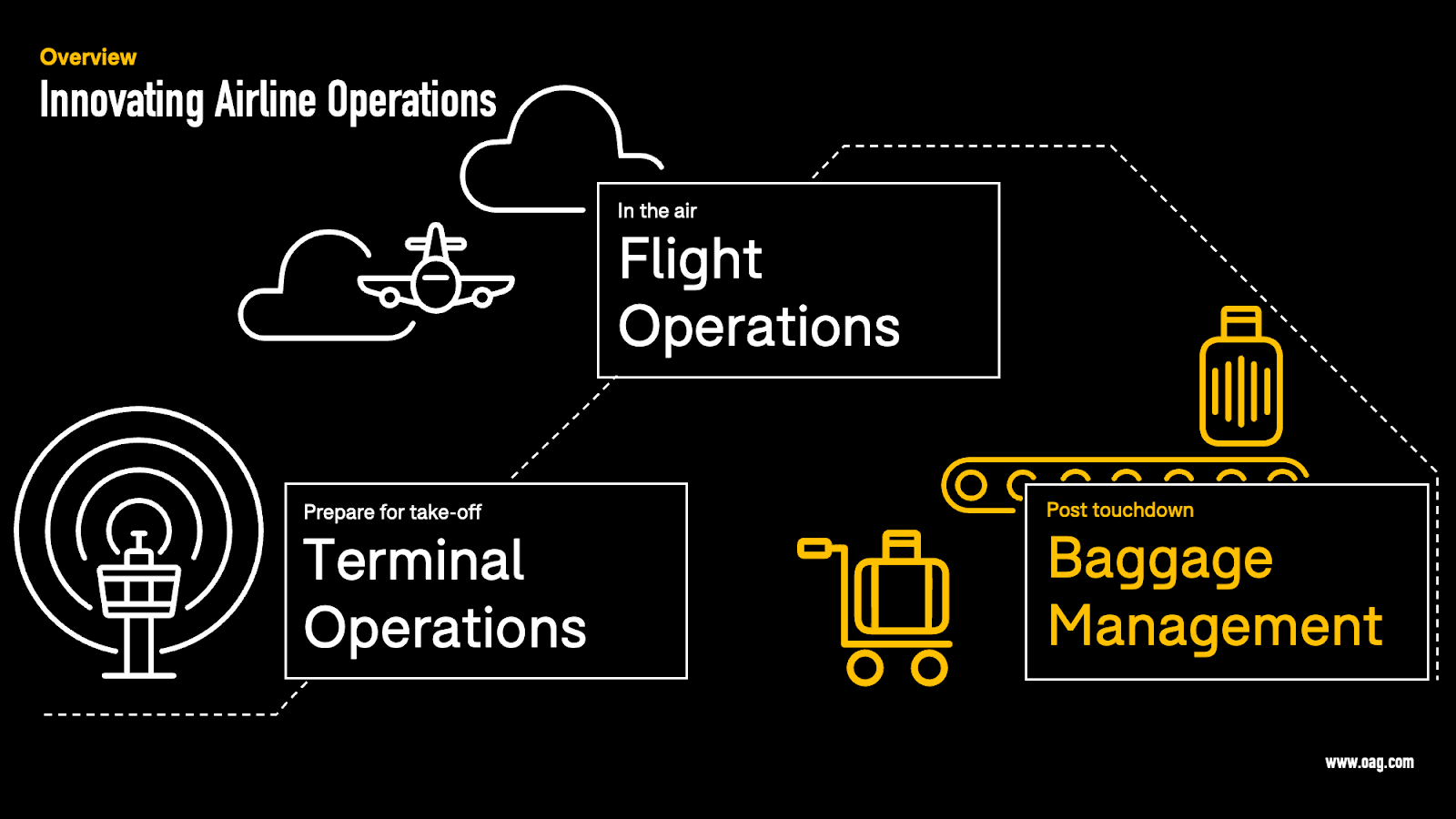 Innovative Airline Operations Baggage Management Future Of Travel