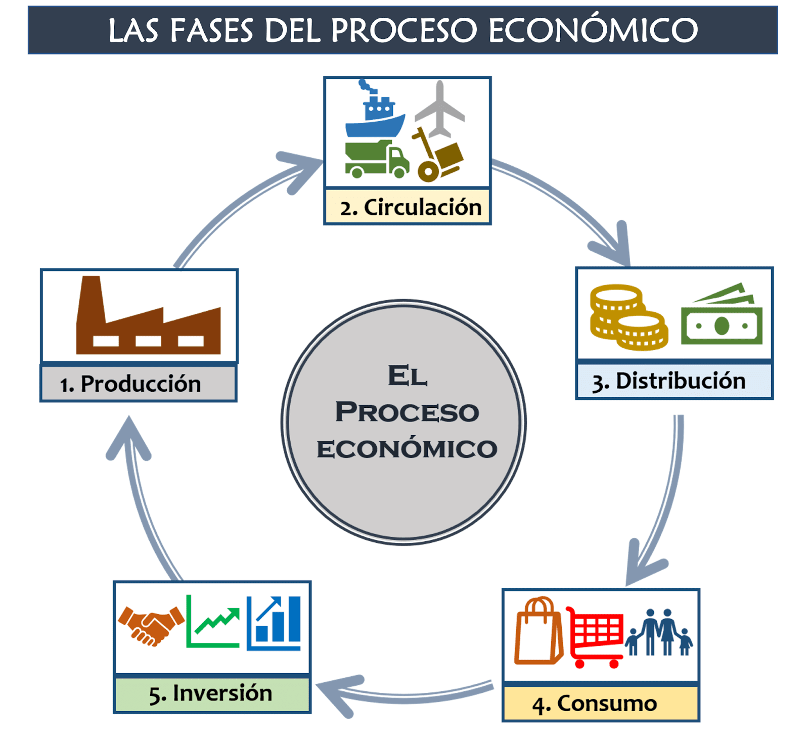 Proceso Económico ¿qué Es Y Cuáles Son Sus Fases Cambio Seguro