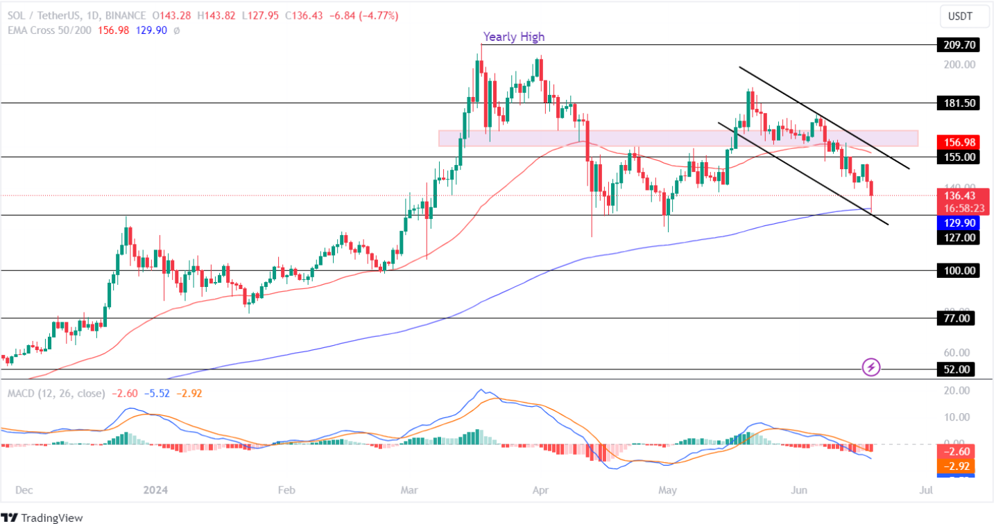 Solana Plunge Below 140 As Bearish Trend Intensifies Sol Price To