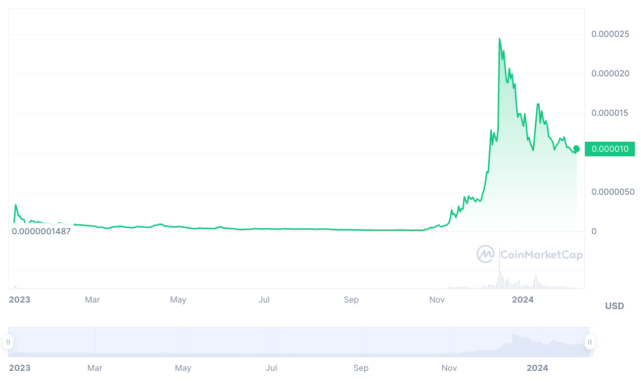 Is Bonk Dead Smog Token Emerges As Next Big Coin Solana Meme