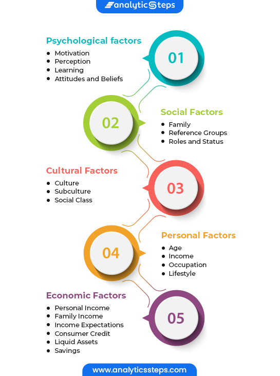 5 Factors Influencing Consumer Behavior Analytics Steps