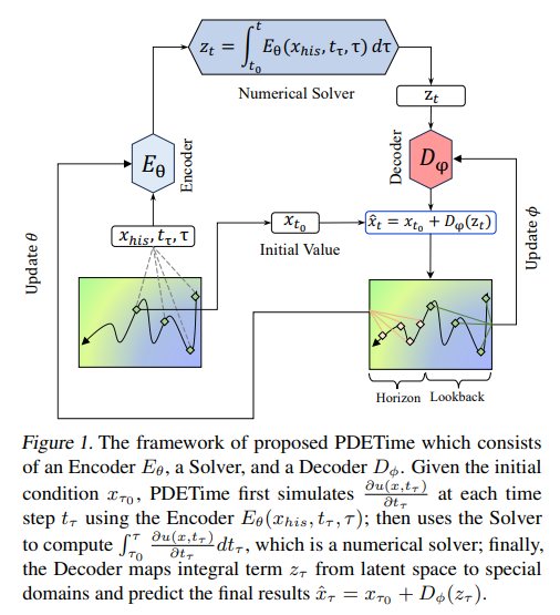 Revolutionizing Long Term Multivariate Time Series Forecasting