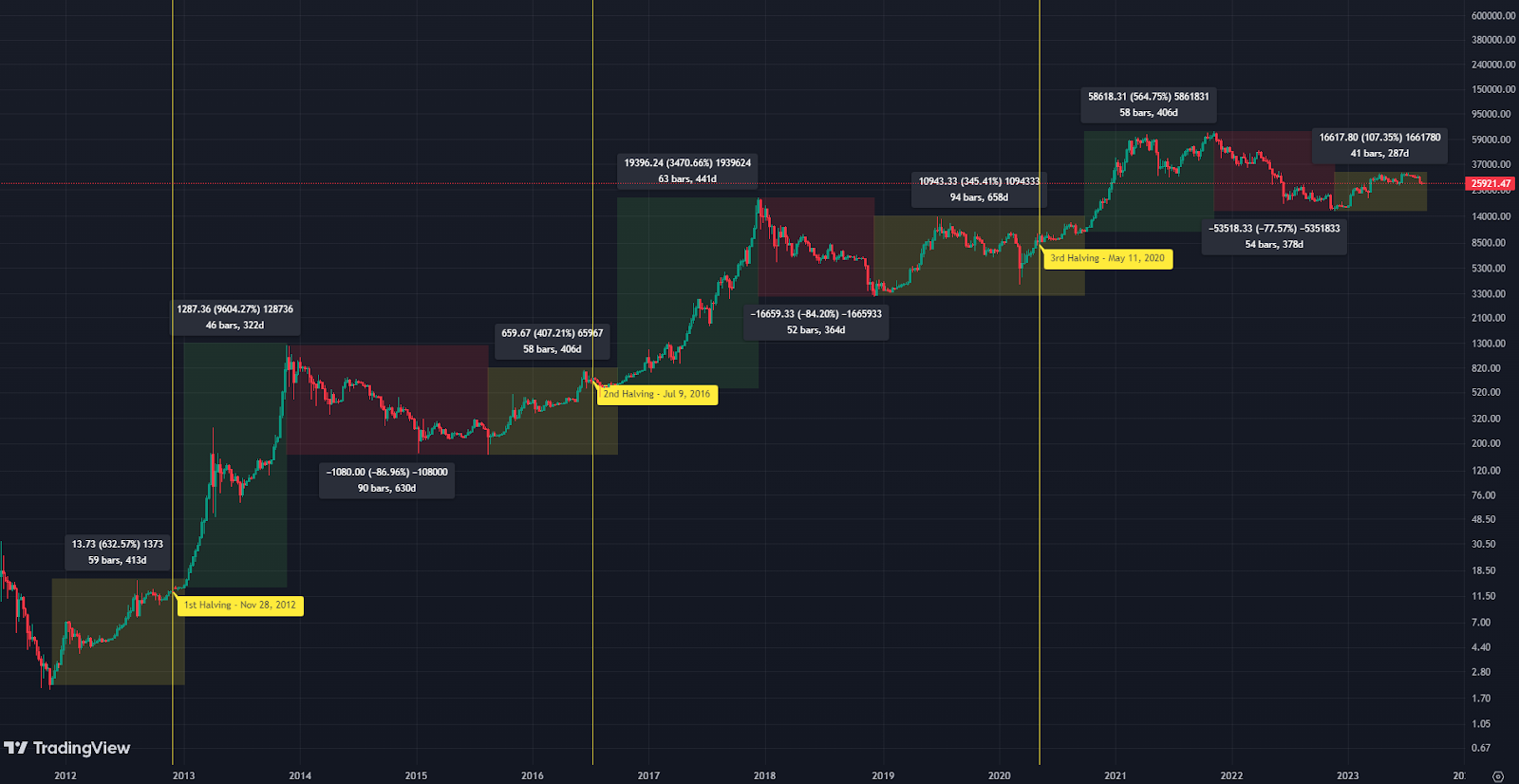 Bitcoin Halving Countdown 2024 Everything You Need To Know Kucoin Learn