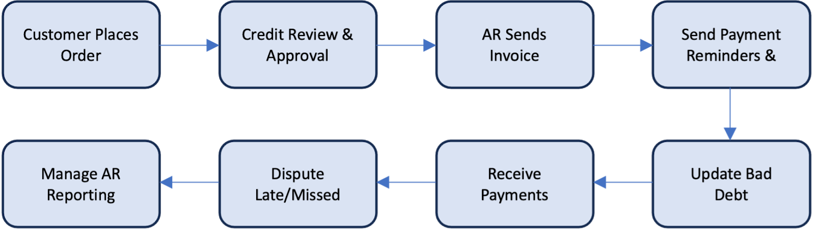 Accounts Receivable Cycle Step By Step Guide