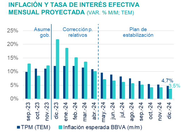 Argentina Cerrará 2024 Con 155 De Inflación Según Bbva Research