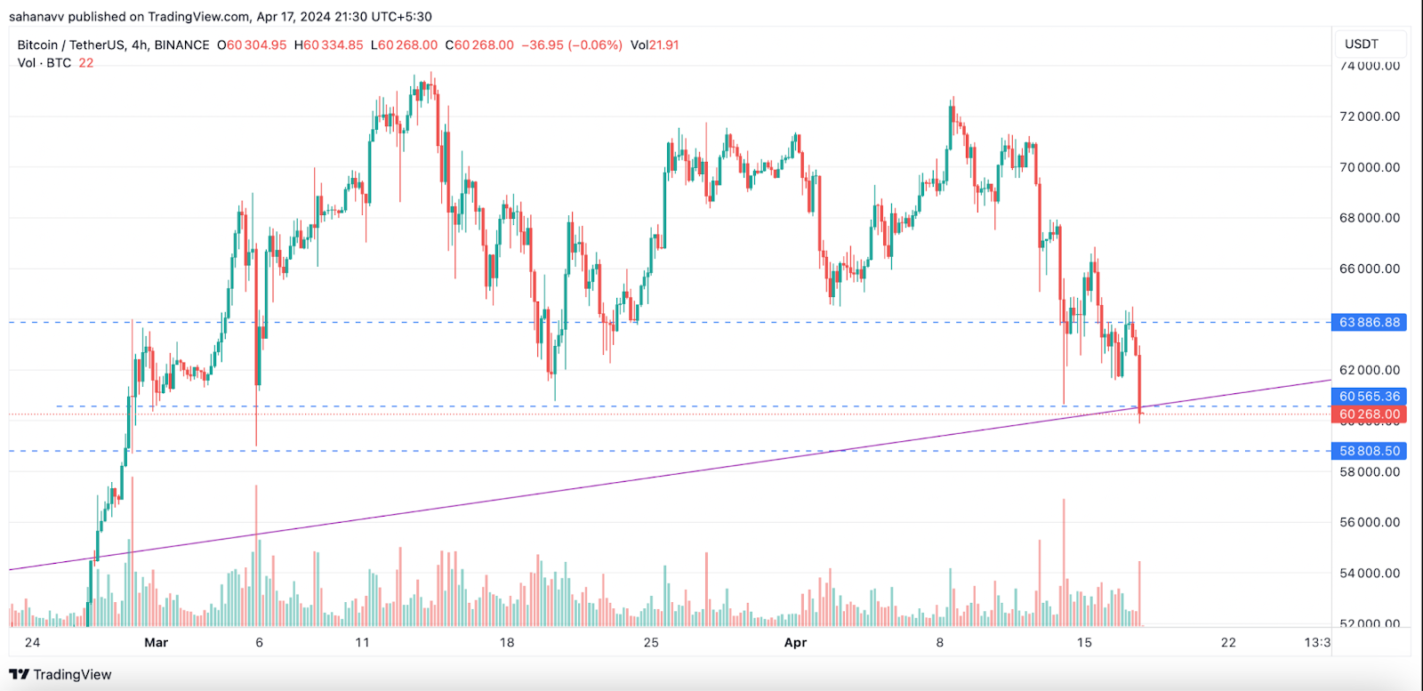 The Crypto Correction Has Just Intensified Bitcoin Btc Price Tumbles