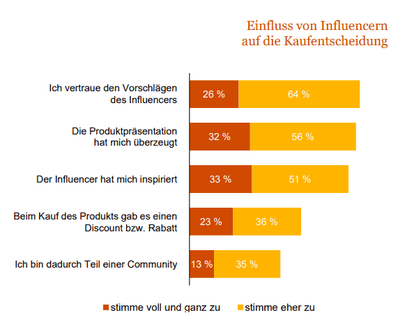 Influencer Richtig Einsetzen Nach Branche Und Interesse