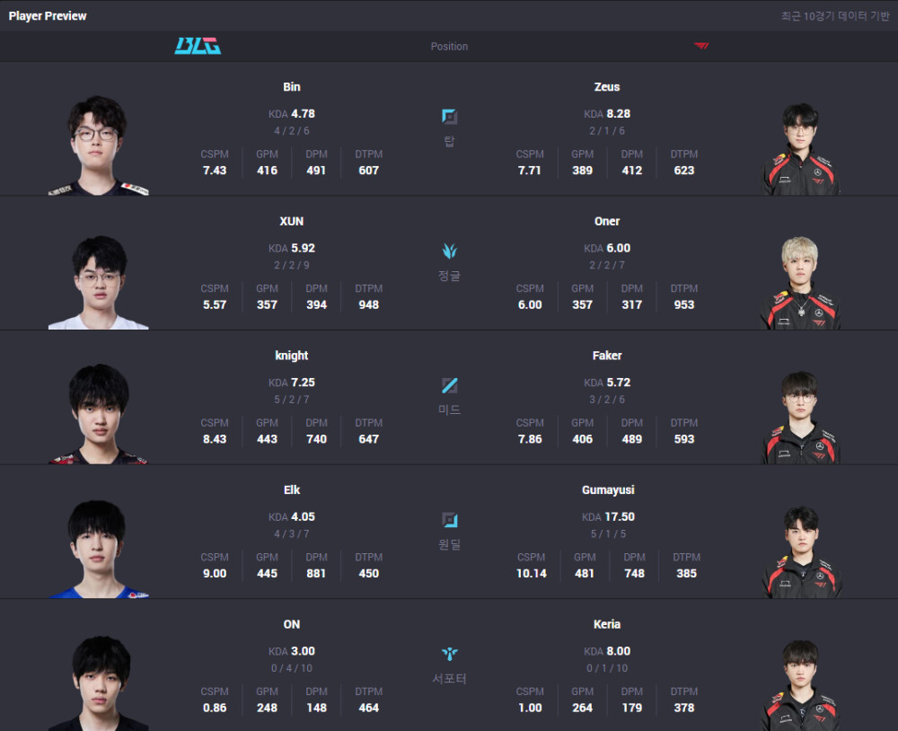 2024 Worlds 마지막 월즈 경기 2회 연속 우승 도전하는 티원 T1 Vs Blg Opgg