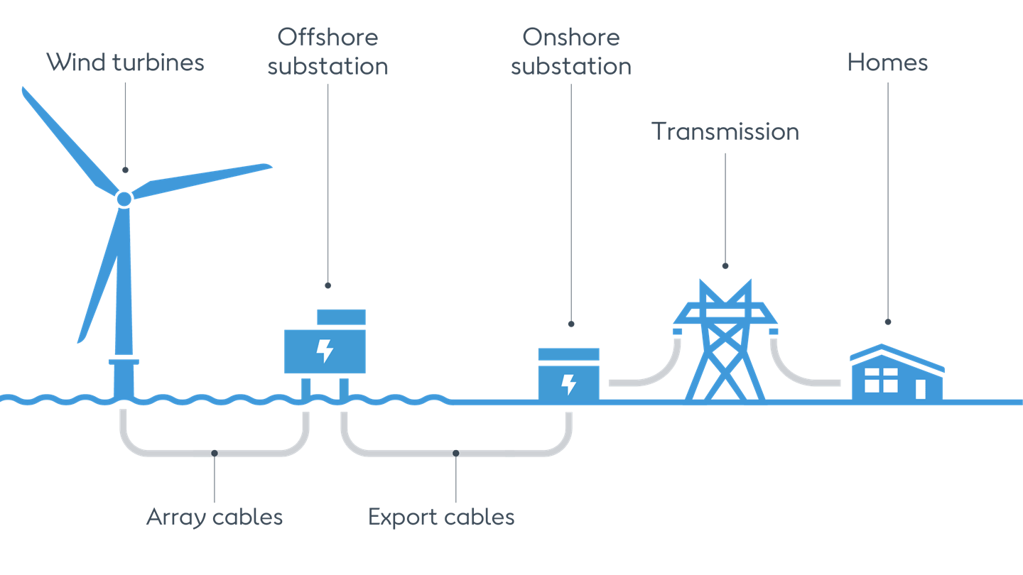 Offshore Wind Energy Ørsted Australia