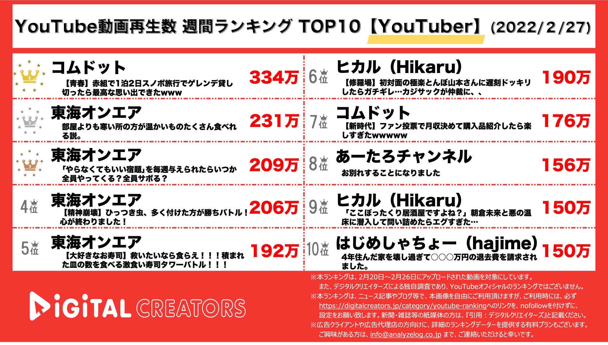 【youtuberランキング】週間動画再生数~コムドット赤組スノボ動画1位東海オンエア上位独占~（2月27日） 株式会社アナライズログの