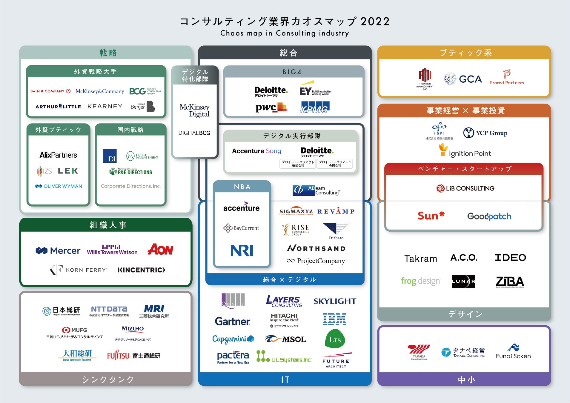 コンサルティング業界、カオスマップ