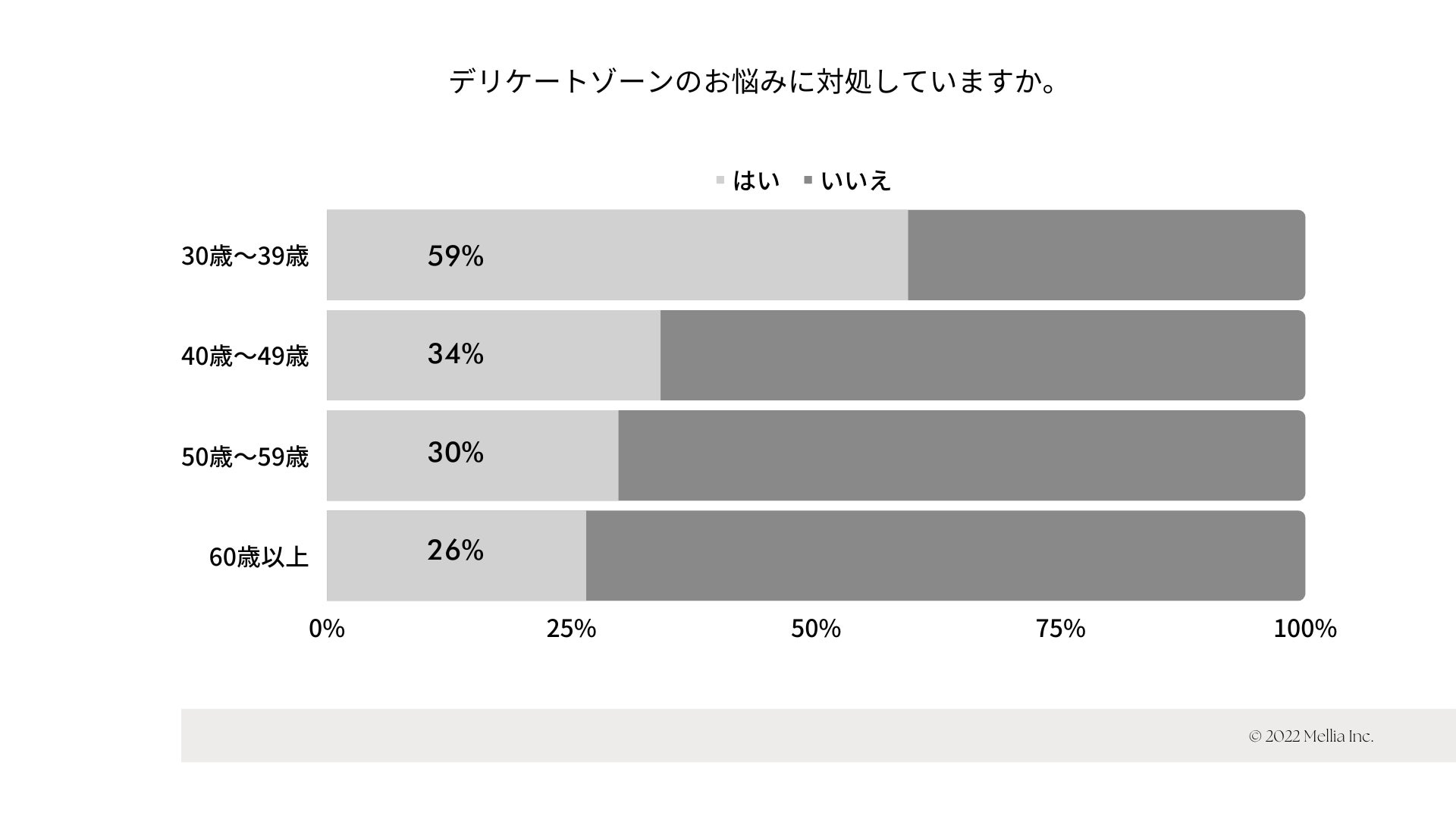 デリケートゾーンにトラブルを感じている方の約6割は、何も対処していないことが判明 Mellia株式会社のプレスリリース