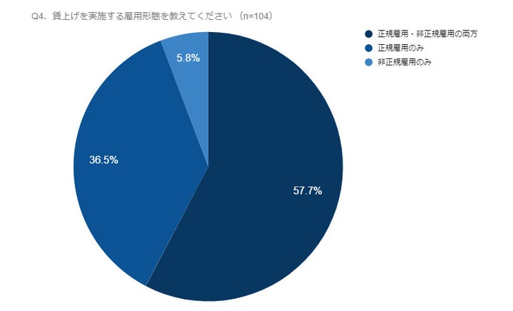 中小企業の542％が賃上げを実施予定。賃上げ率は「2〜3％未満」が最多｜＜2022年度＞中小企業の賃上げ実態調査 株式会社ネットオンの