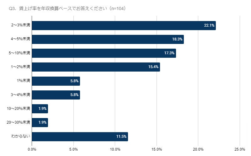 中小企業の542％が賃上げを実施予定。賃上げ率は「2〜3％未満」が最多｜＜2022年度＞中小企業の賃上げ実態調査 株式会社ネットオンの