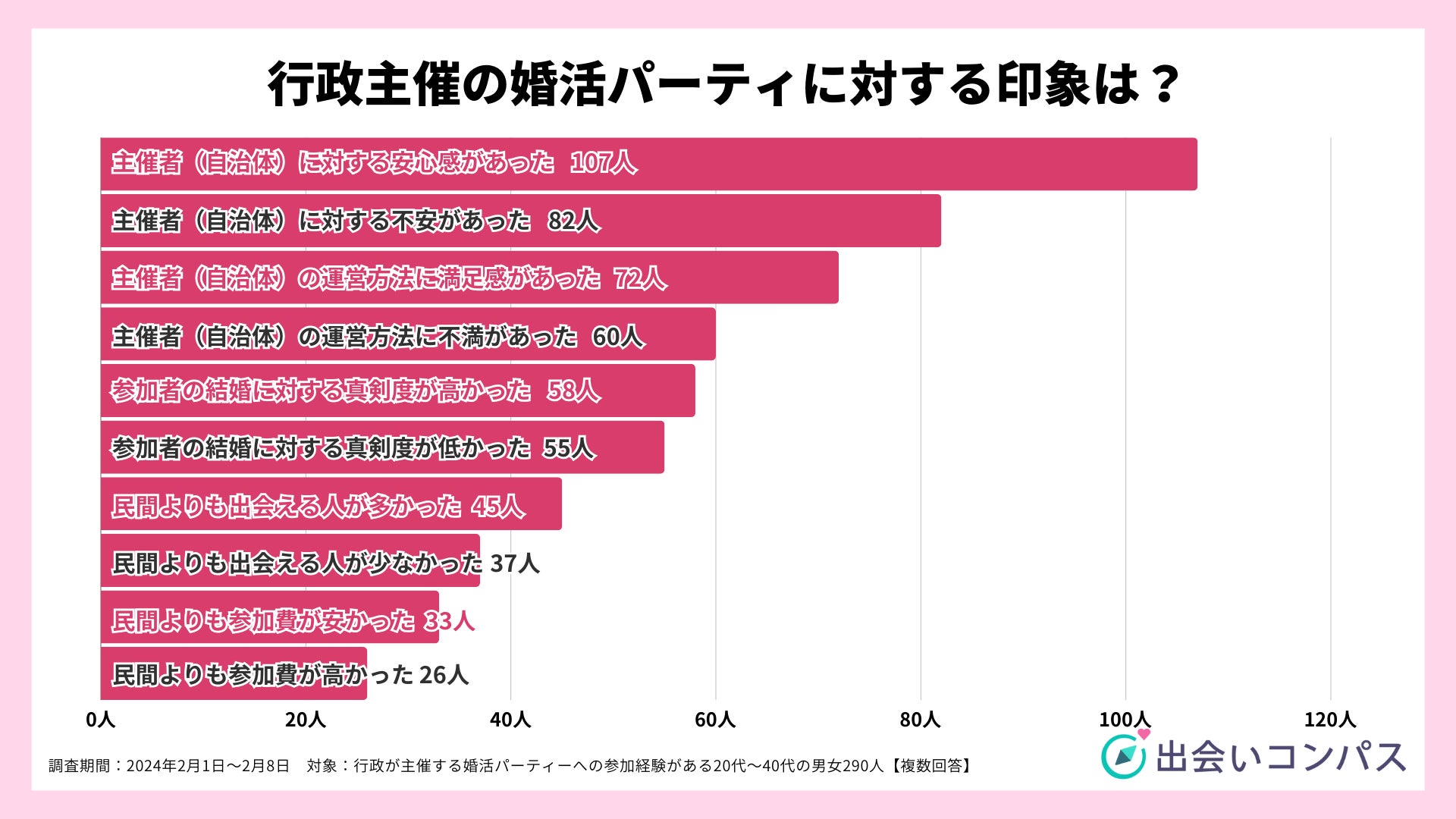 【官製婚活に関する調査】イベント参加者の617％が交際に発展、参加理由は「行政が主催することへの安心感」が最多（出会いコンパス） ナイル