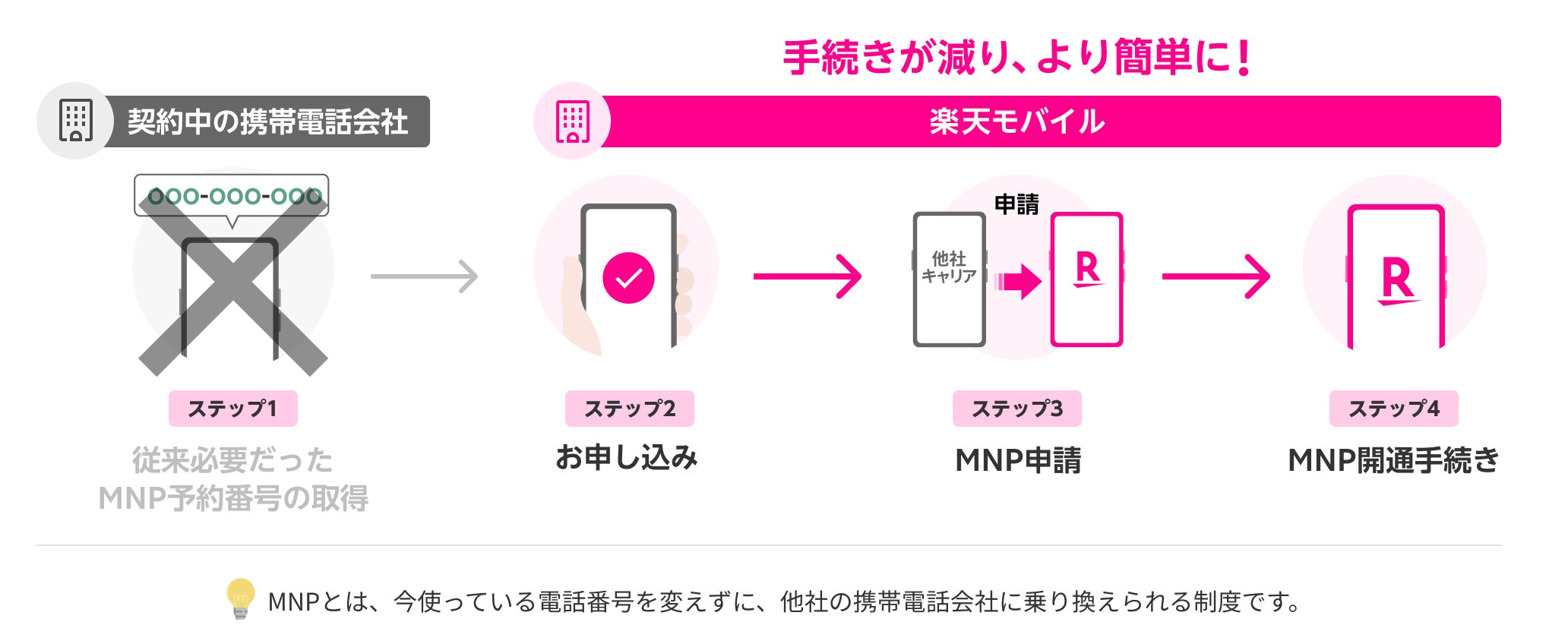 楽天モバイル、5月24日（水）より「mnpワンストップ」を導入 楽天グループ株式会社のプレスリリース