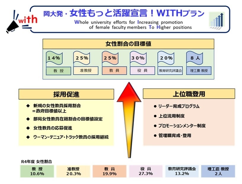 【岡山大学】文部科学省 令和5年度科学技術人材育成費補助事業「ダイバーシティ研究環境実現イニシアティブ（女性リーダー育成型）」に選定 国立