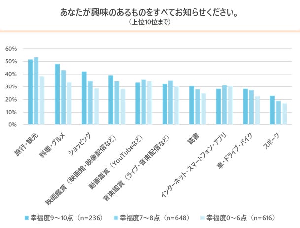 『幸せに関するアンケート調査』幸せとコミュニケーションには相関関係あり⁉現在の日本人の幸福度は10点満点で「651点」 コミュニケーションの