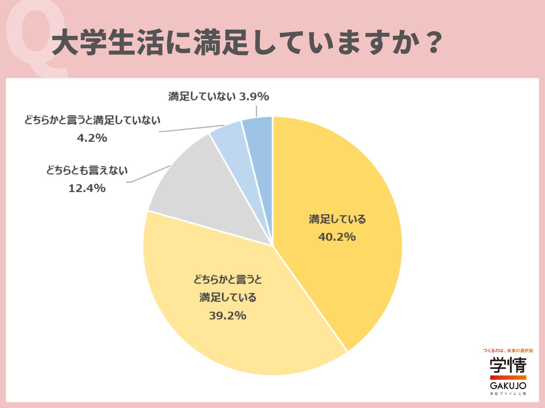 約8割が「学生生活に満足している」と回答。昨年同時期比87ポイント増。「入学当初はオンライン授業も多かったが、キャンパスに通えるようになり