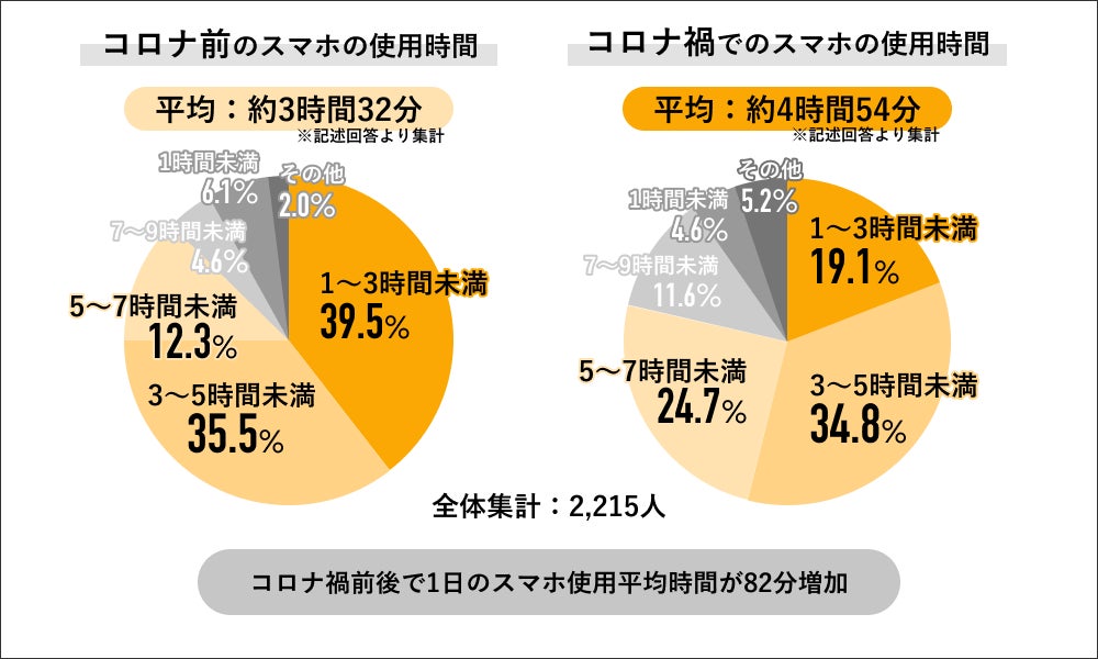 Job総研による『2022年 スマホ依存の実態調査』を実施 8割がスマホ依存に該当 コロナの孤独に使用時間15時間増 パーソルキャリア