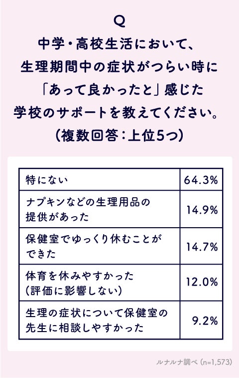 女子中高生（時代）の生理事情に関する意識調査 株式会社エムティーアイのプレスリリース