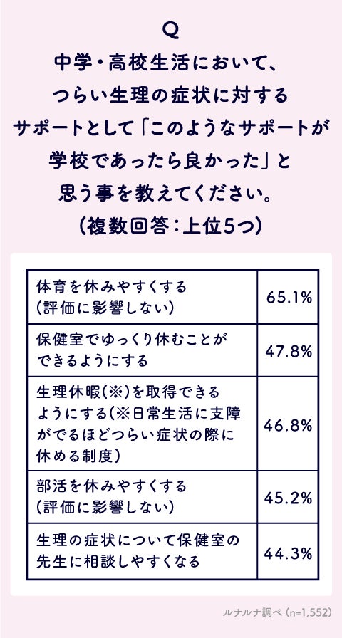 女子中高生（時代）の生理事情に関する意識調査 株式会社エムティーアイのプレスリリース