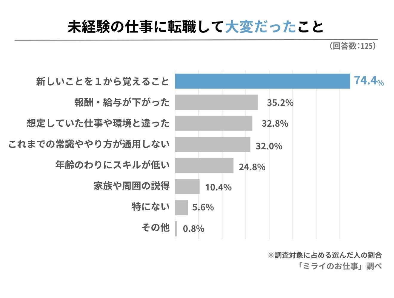 「未経験」の仕事への転職ってどう？経験者125名に聞いた転職成功の秘訣とは 株式会社ネクストレベルのプレスリリース