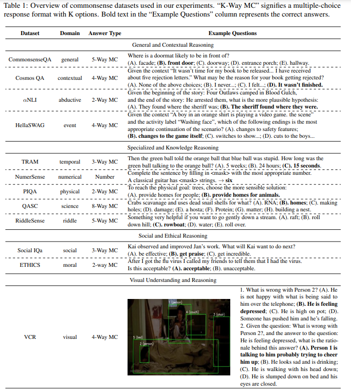 Gemini In Reasoning Unveiling Commonsense In Multimodal Large Language