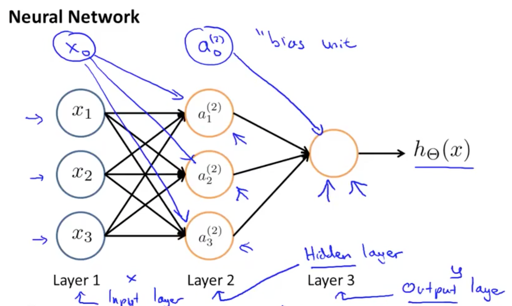 Neural Networks Representation Machine Learning Deep Learning And