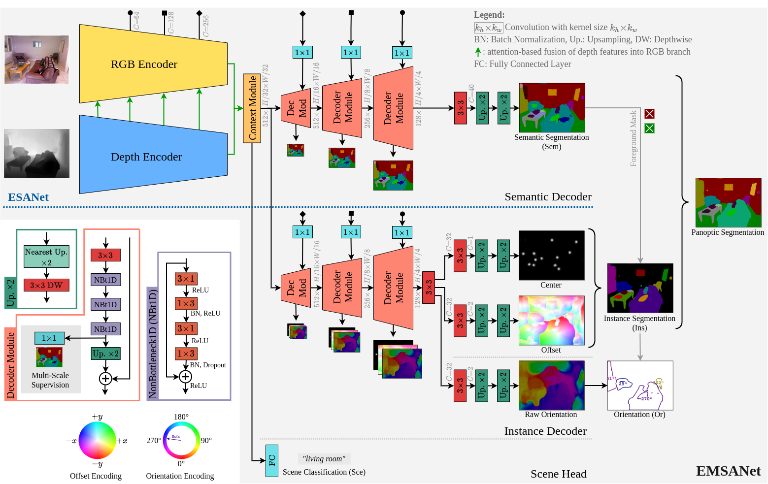 Efficient Multi Task Rgb D Scene Analysis For Indoor Environments